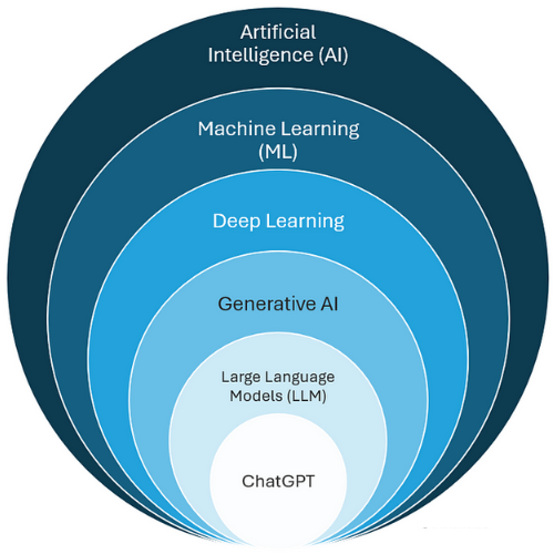 LLM vs Generative AI: A Clear Guide to Their Roles & Benefits